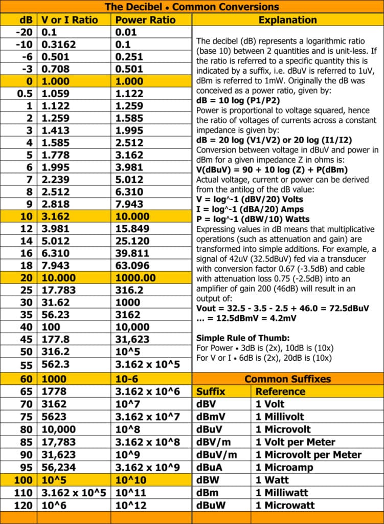 The DeciBel (dB) Logarithmic Unit To Express Ratio Between 2 Values ...